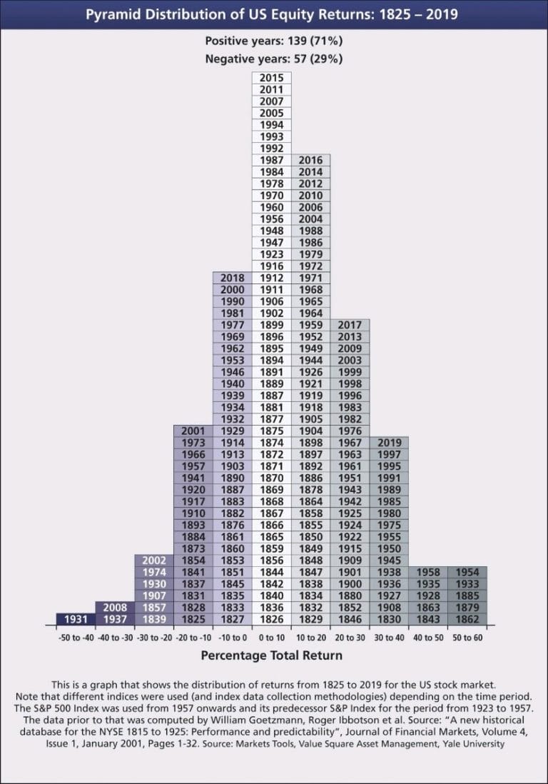Rentabilidad histórica del S&P 500 en últimos años
